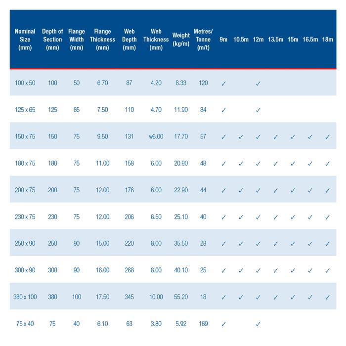 Cold Rolled Steel Channel Sizes Furniture Hardware 10 To 24 Inch